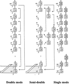 Double Deck Elevator | TOSHIBA ELEVATOR AND BUILDING SYSTEMS CORPORATION