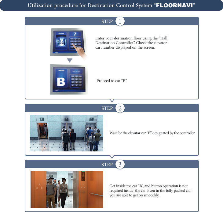 Destination Control System FLOORNAVI | TOSHIBA ELEVATOR AND BUILDING SYSTEMS CORPORATION