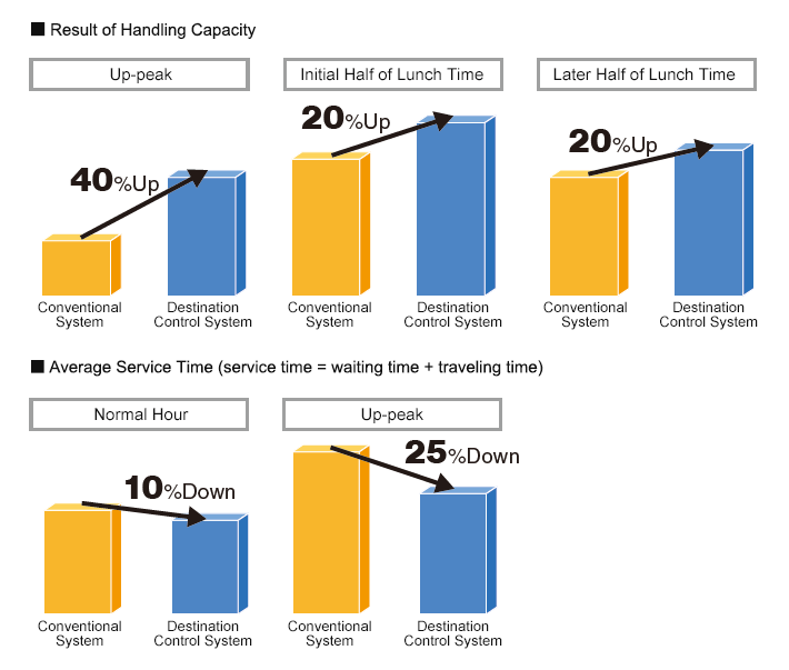 Destination Control System FLOORNAVI | TOSHIBA ELEVATOR AND BUILDING ...