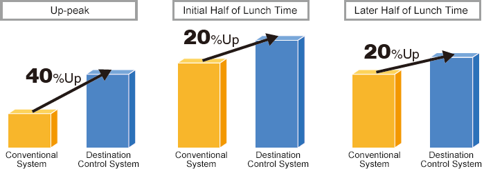 Destination Control System FLOORNAVI | TOSHIBA ELEVATOR AND BUILDING ...