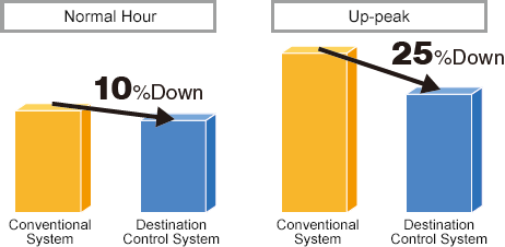 Destination Control System FLOORNAVI | TOSHIBA ELEVATOR AND BUILDING ...