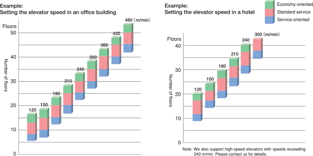 Traffic Planning | TOSHIBA ELEVATOR AND BUILDING SYSTEMS CORPORATION
